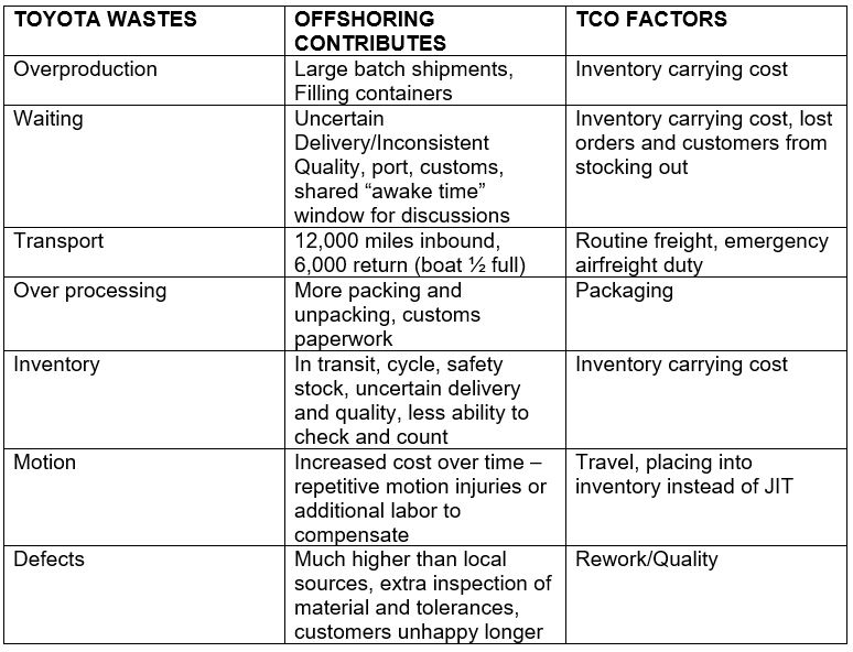 Categories Of Wastes Can Be Identified As Per The Toyota Production System