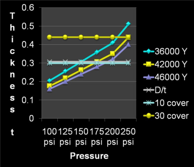 Safety Factors in AWWA Water Pipe Design : How Do You Evaluate Them and ...