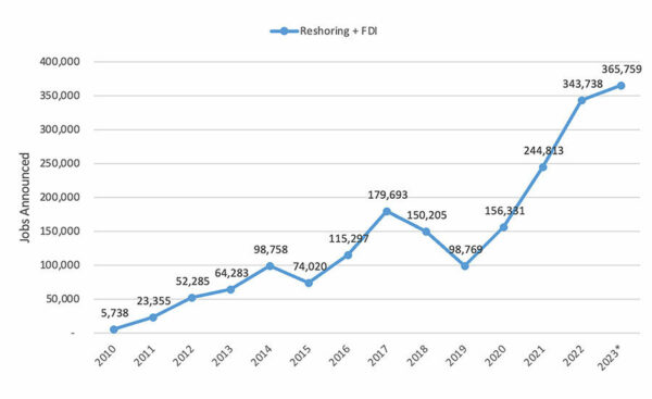 Reshoring Unpacked: A Transformational Shift From Global To Local - STI ...